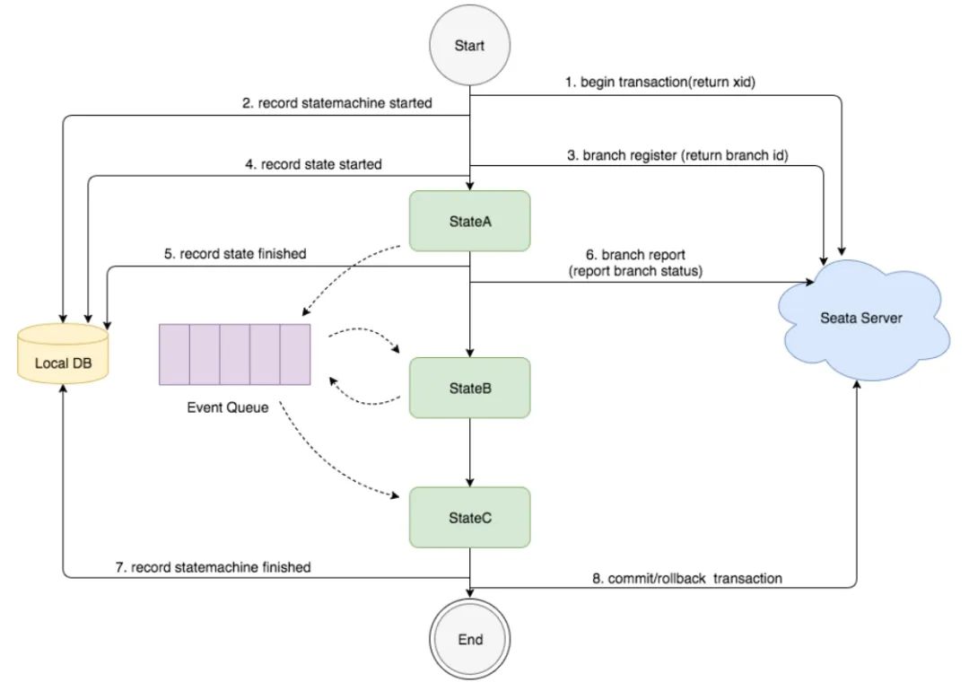 5 张图带你了解分布式事务 Saga 模式中的状态机_json格式的状态机 什么意思-CSDN博客