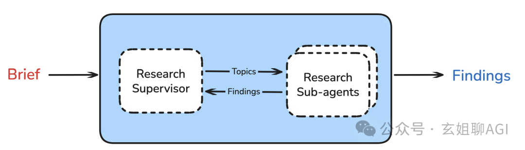 Open Deep Research的底层逻辑！LangGraph架构设计与落地实践详解。-CSDN博客