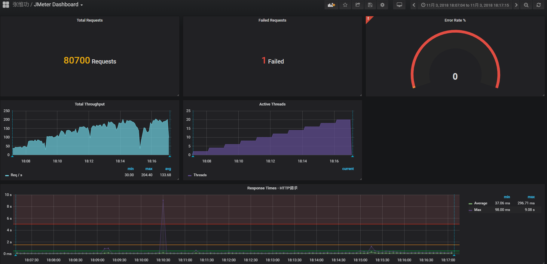 性能测试监控平台：InfluxDB+Grafana+Jmeter_influxdb+jmeter-CSDN博客