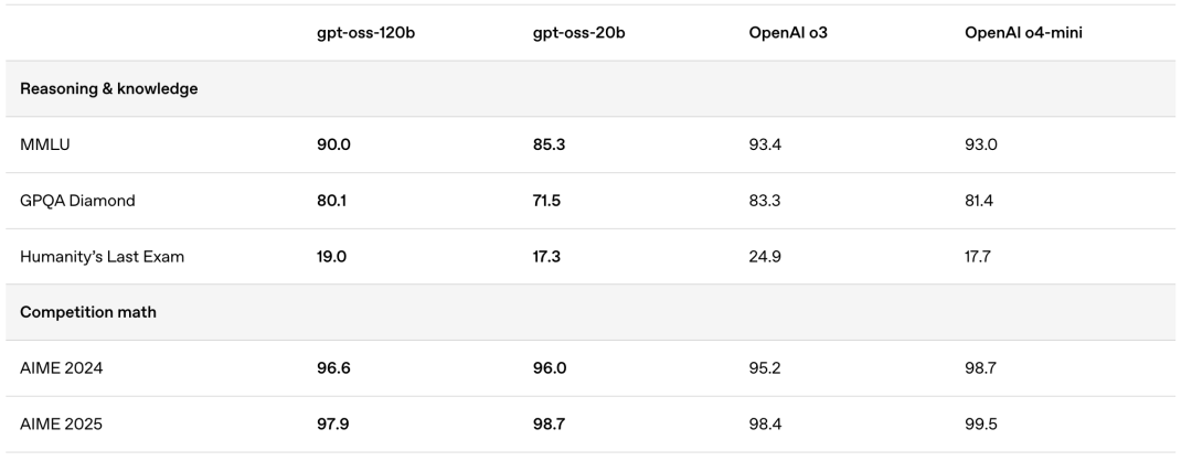 Ollama本地运行OpenAI gpt-oss：官方完整教程，轻松上手！_gptoss20b配置要求-CSDN博客