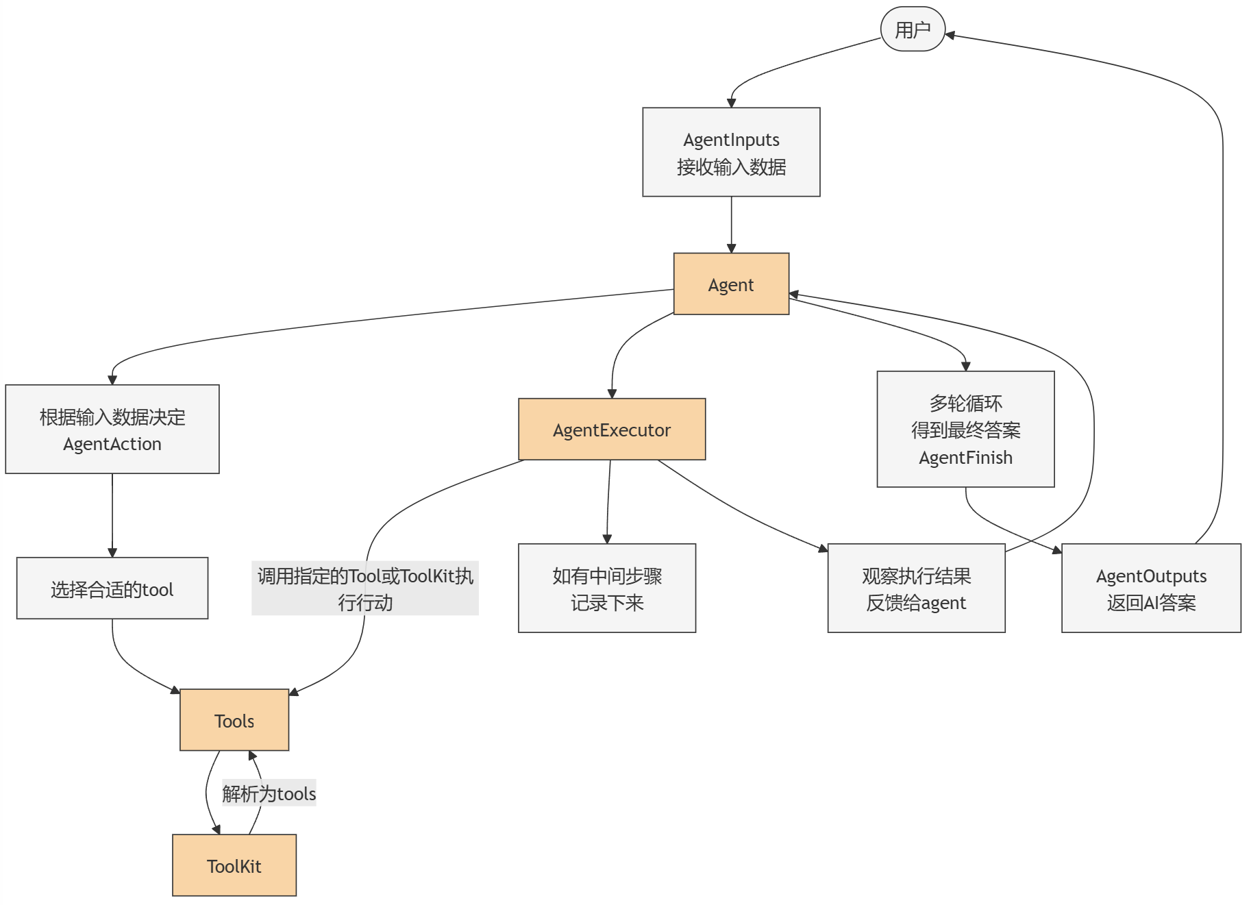 从入门到实战：深度解析 LangChain LCEL 和 Agent 的应用流程_langchain agent 判断tool 是否执行-CSDN博客