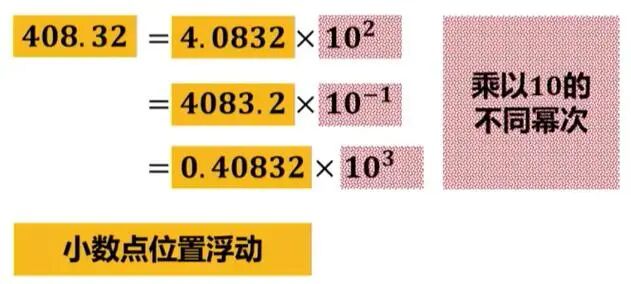 小白必读：到底什么是FP32、FP16、INT8？-CSDN博客
