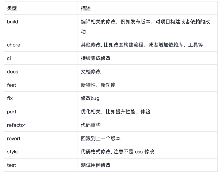 git 代码提交规范feat，fix，chore都是什么意思?_git feat-CSDN博客