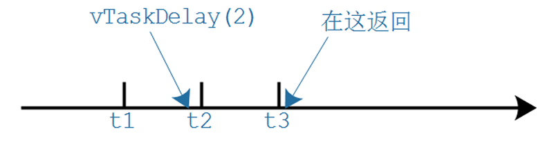 FreeRTOS任务调度与优先级管理：从Tick到Delay的全面解析_freertos任务优先级-CSDN博客
