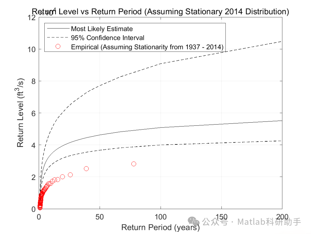 基于贝叶斯推理估计稳态 （ST） 和非稳态 （NS） LPIII 模型分布拟合到峰值放电附Matlab代码-CSDN博客