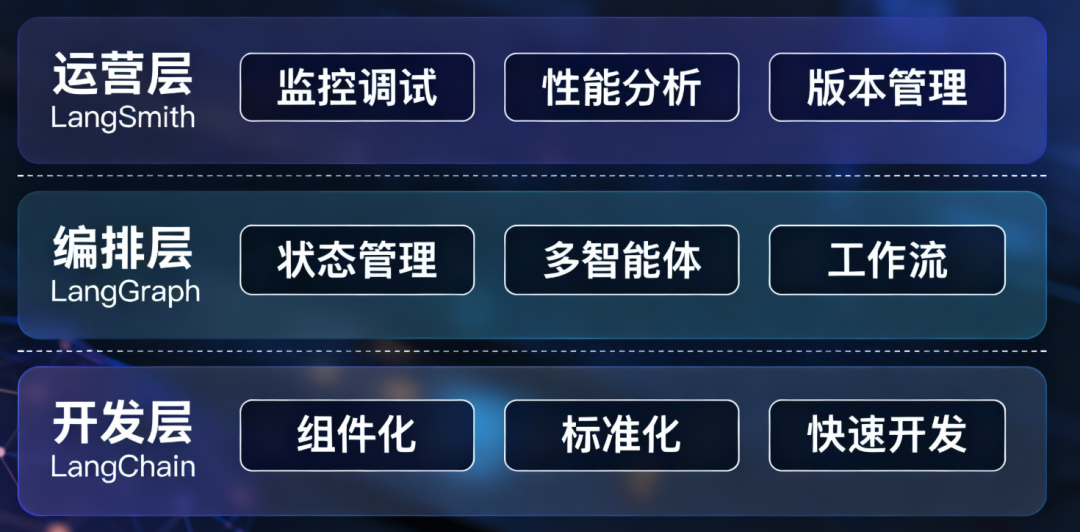 三分钟搞懂LangChain、LangGraph、LangSmith核心区别！AI框架入门必看，收藏这篇不迷路！-CSDN博客