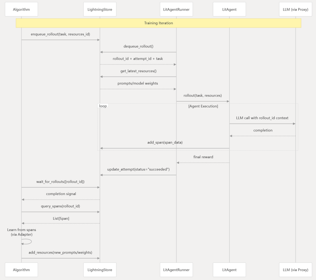 从零开始掌握Agent-Lightning：基于LangGraph的SQL-Agent强化学习实战教程！_鈥孉gent lightning-CSDN博客