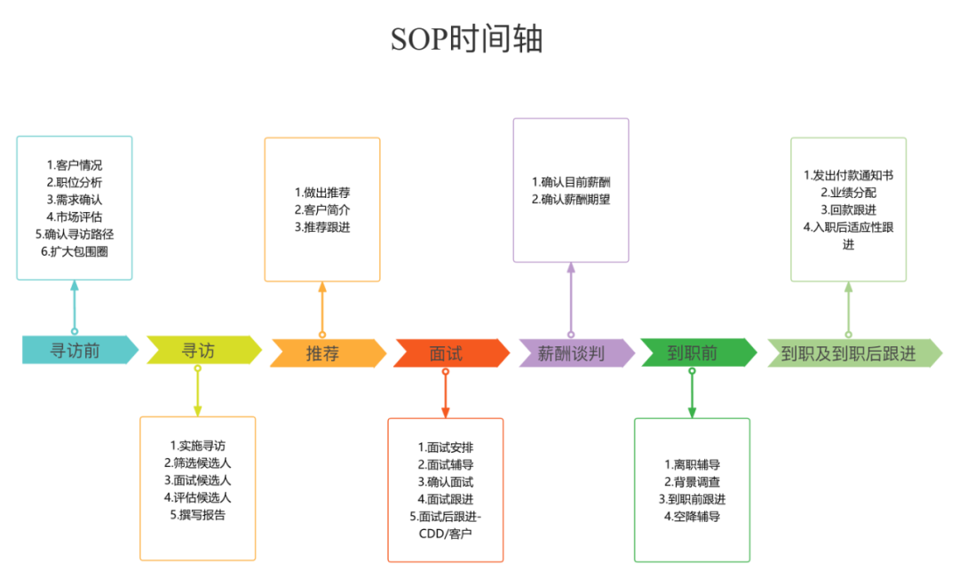 【思维导图】【ProcessOn】常见职场SOP介绍_sop 职场-CSDN博客
