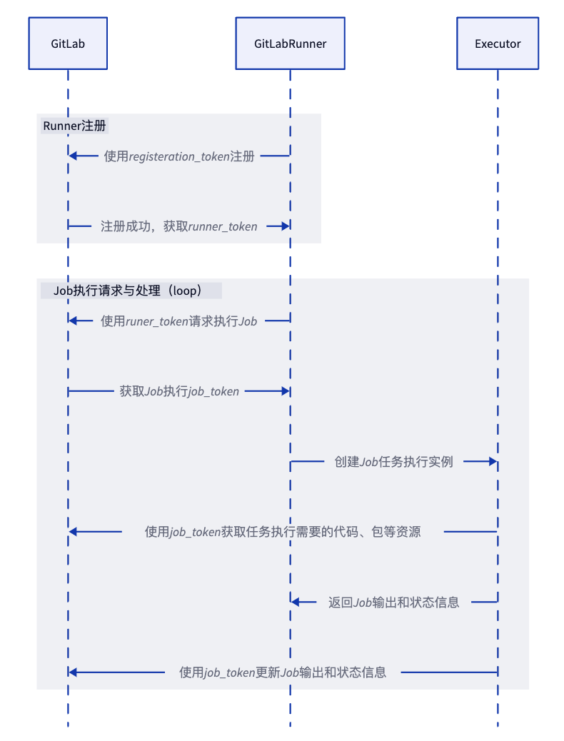 Gitlab CI/CD实践：Gitlab Runner的工作流程与Kubernetes安装踩坑，零基础入门到精通，收藏这一篇就够了 ...