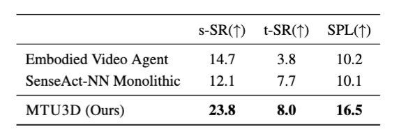 ICCV 2025 满分论文！MTU3D：统一空间理解与主动探索-CSDN博客