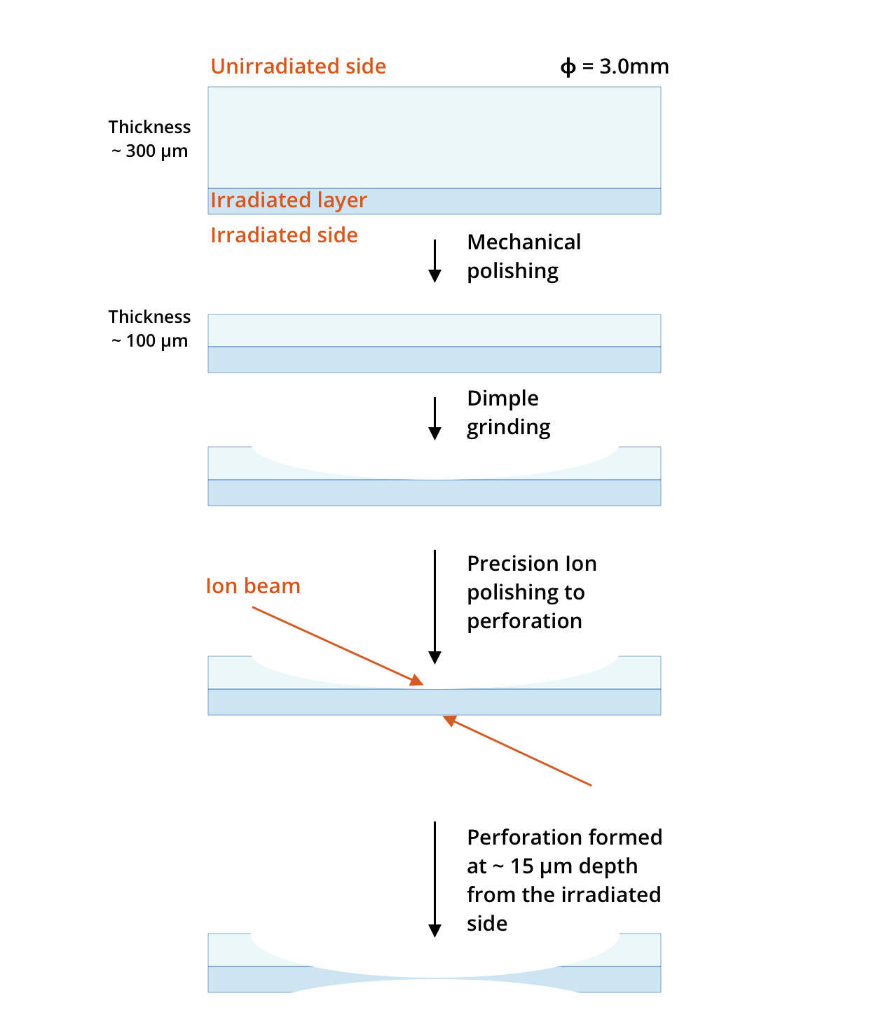 透射电子显微镜（TEM）样品制备方法解析_生物电镜图有黑点是什么-CSDN博客