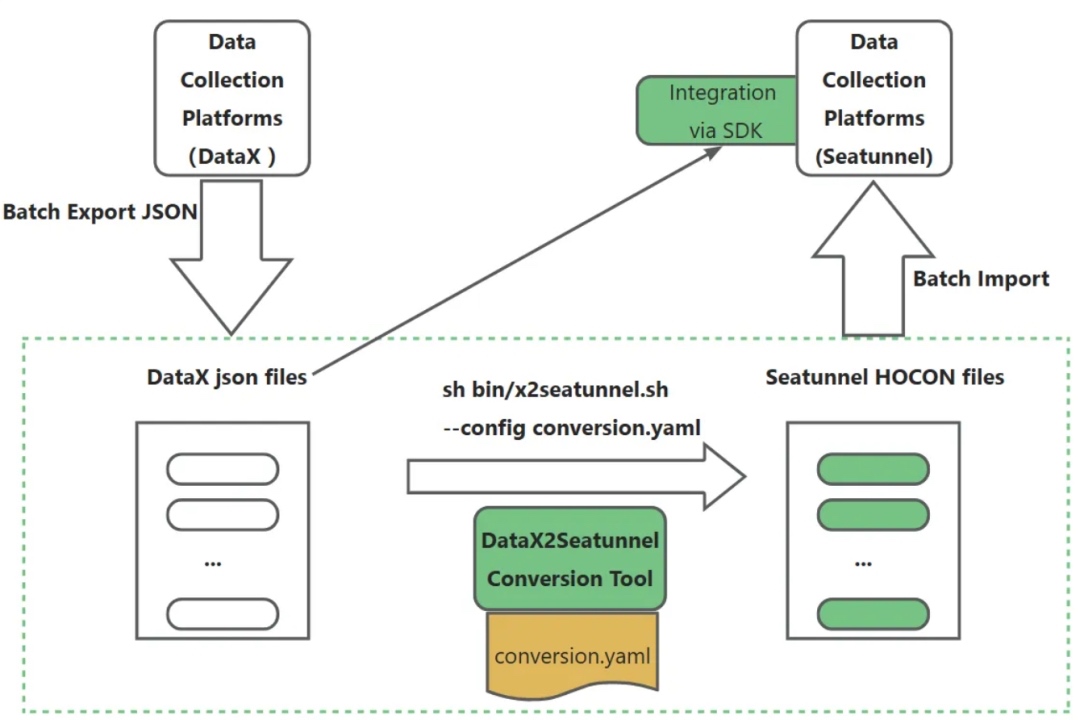 预祝 1024！X2SeaTunnel：一场 AI Coding 与数据平台结合的深度实践_人工智能_SeaTunnel-北京朝阳AI社区
