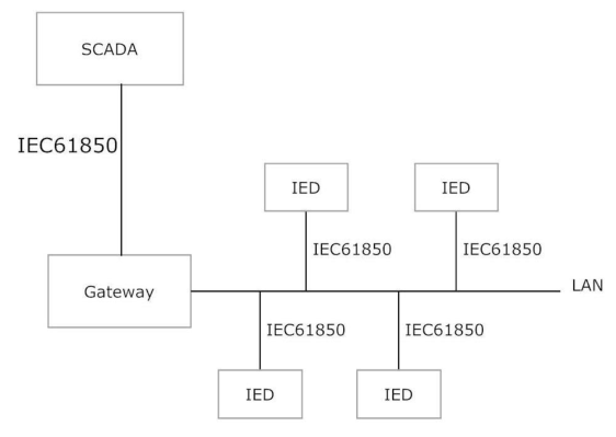 IEC61850 标准分析（第一部分）_iec 61850-1-CSDN博客