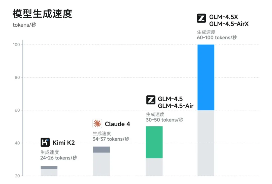 GLM-4.5 发布，50块包月爽玩。真实测评：六大模型混战，谁能一键生成“真·可用”的应用？_glm4.5 包月-CSDN博客
