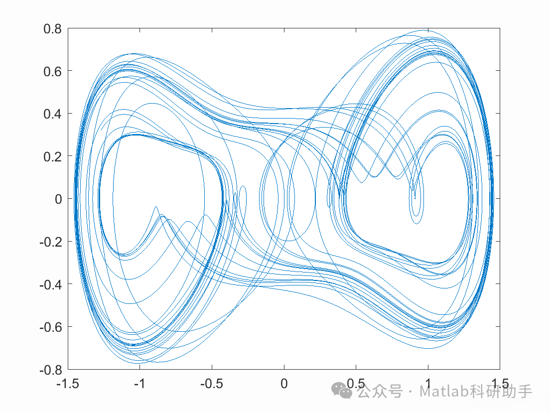 【振荡器】达夫振荡器的分岔演变附Matlab代码_duffing方程分岔matlab-CSDN博客