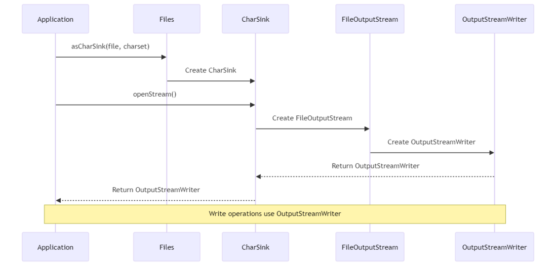 【Guava】IO工具-CSDN博客
