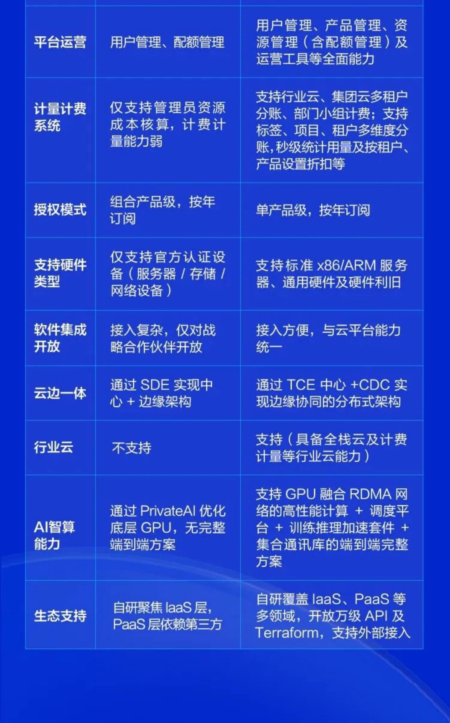 VMware替代与升级选型必看！腾讯专有云TCE成企业升级首选-CSDN.NET