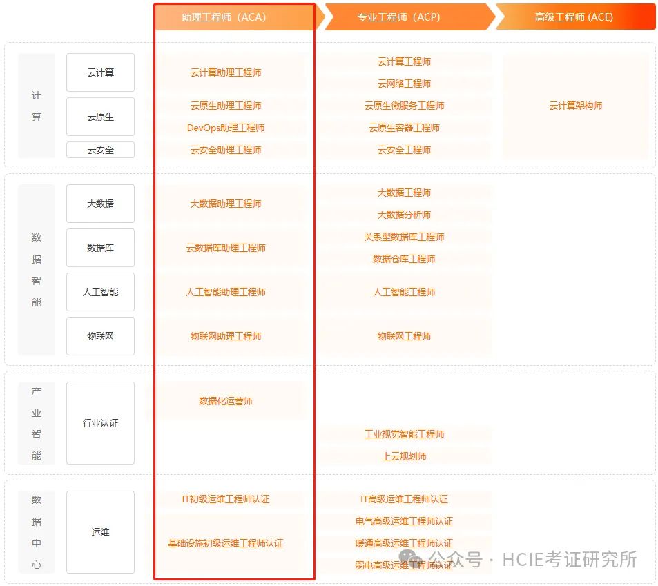 阿里云认证全解析：ACA、ACP、ACE到底怎么选？一文讲清-CSDN博客