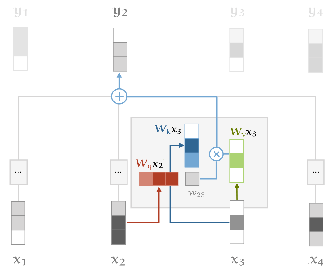 Transformer 是如何工作的：600 行 Python 代码实现 self-attention 和两类 Transformer_python实现self-attention-CSDN博客