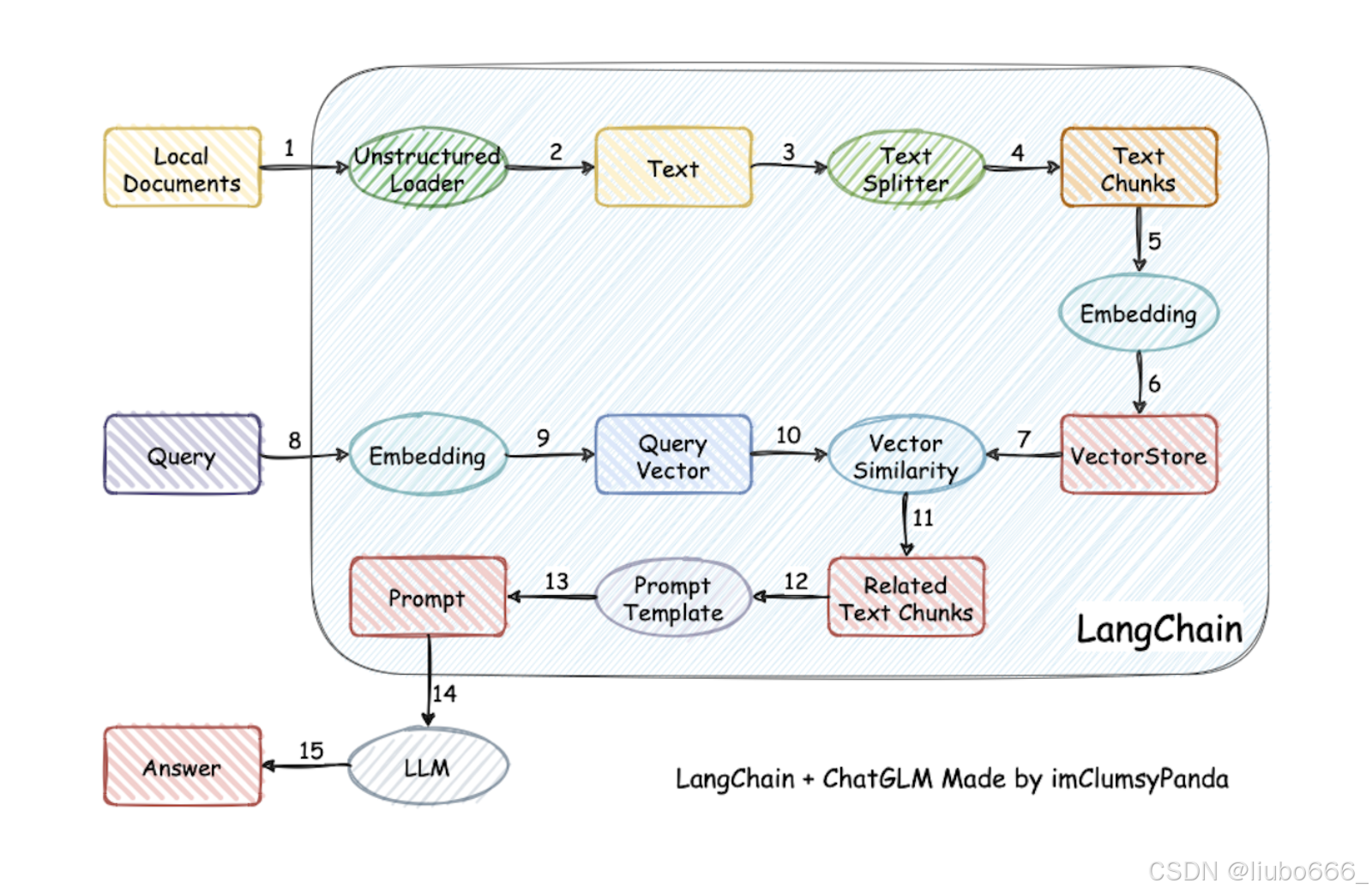 SpringAI与Langchain4j-CSDN博客