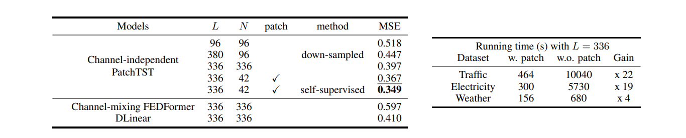 （ICLR | 2023）PatchTST：基于Transformer的长时序预测_patchtst论文-CSDN博客