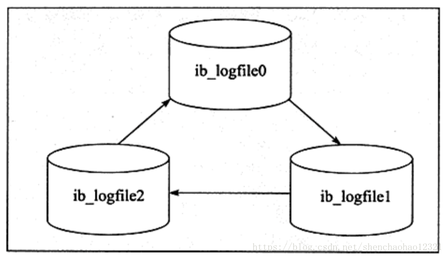 【MySQL技术内幕】15-InnoDB存储引擎文件_innodb引擎的mysql的数据库文件-CSDN博客