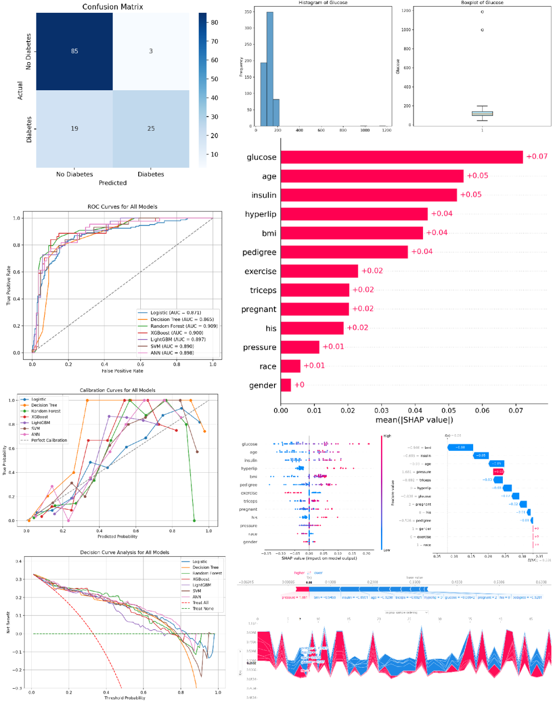 全套代码，Python机器学习预测模型及其SHAP解释-CSDN博客