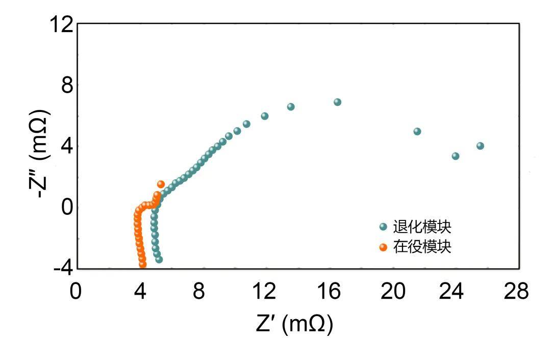 电化学阻抗谱（EIS）在锂离子电池中的应用_eis在锂电池上的应用-CSDN博客