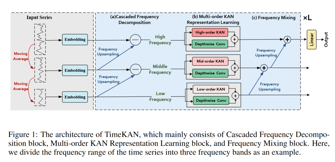 TimeKAN：基于KAN的时间序列预测模型-CSDN博客