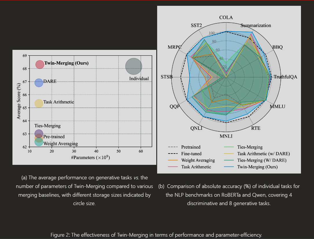 24nips_Twin-Merging——双合并：模型合并中模块化专长的动态集成_twin-merging: dynamic integration of modular exper-CSDN博客