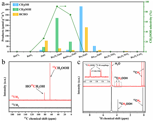 新型催化剂！浙江大学姚思宇，新发JACS！_aerobic oxidation of methane-CSDN博客