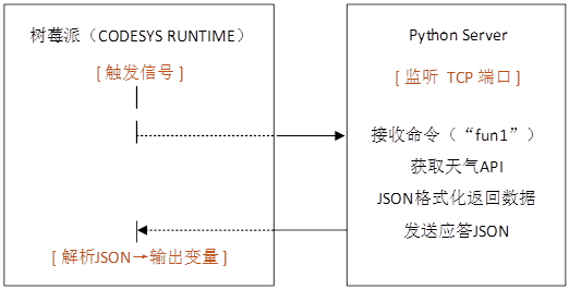 CODESYS PLC与Python的Socket“牵手”：开启工业控制无限可能-CSDN博客