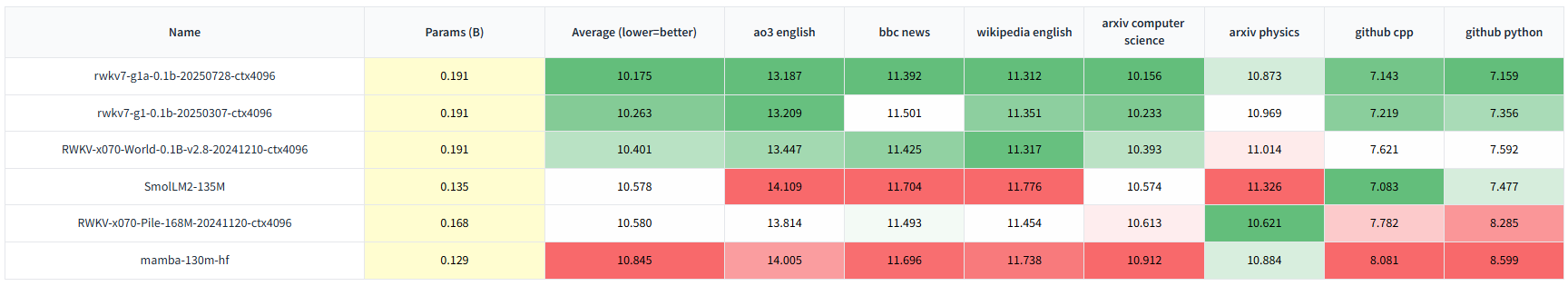 RWKV 社区七月动态：RWKV7-G0 7.2B 模型发布，8 篇高质量论文_an efficient image fusion network exploiting unify-CSDN博客