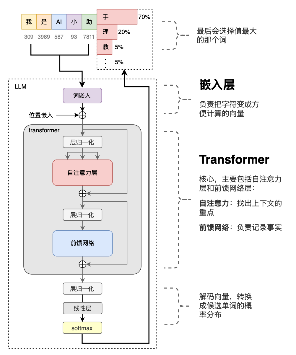 大模型(LLM)完全指南：从零构建GPT-2，一文读懂Transformer原理！-CSDN博客