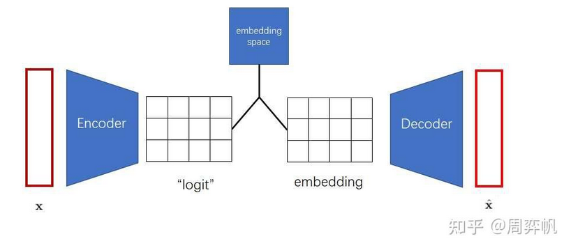 VQVAE思路+代码讲解-CSDN博客