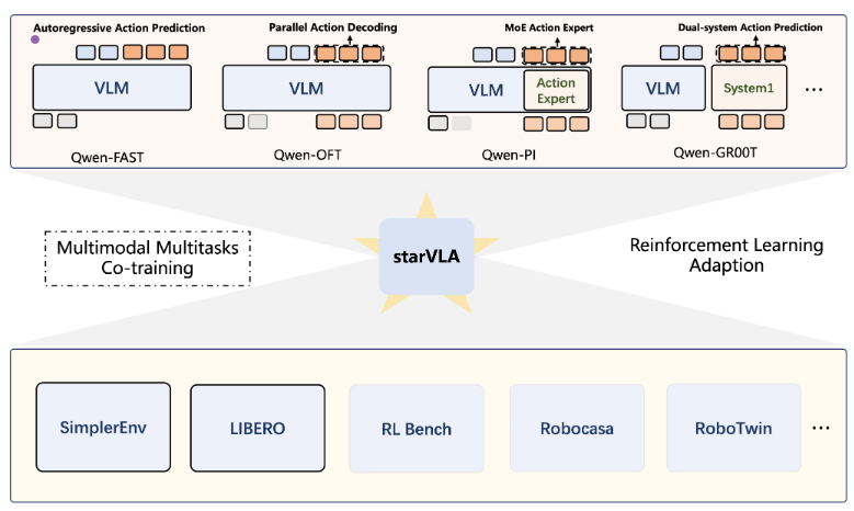 刷完今年Github上所有VLA项目之后，最推荐复现这几个……_starvla-CSDN博客