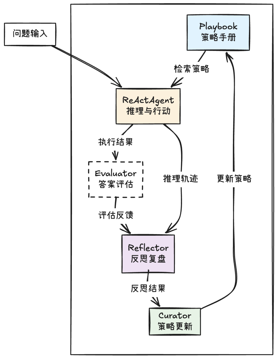 实战·Agentic上下文工程（下）：实现一个可自我学习与进化的 ACE 智能体原型-CSDN博客