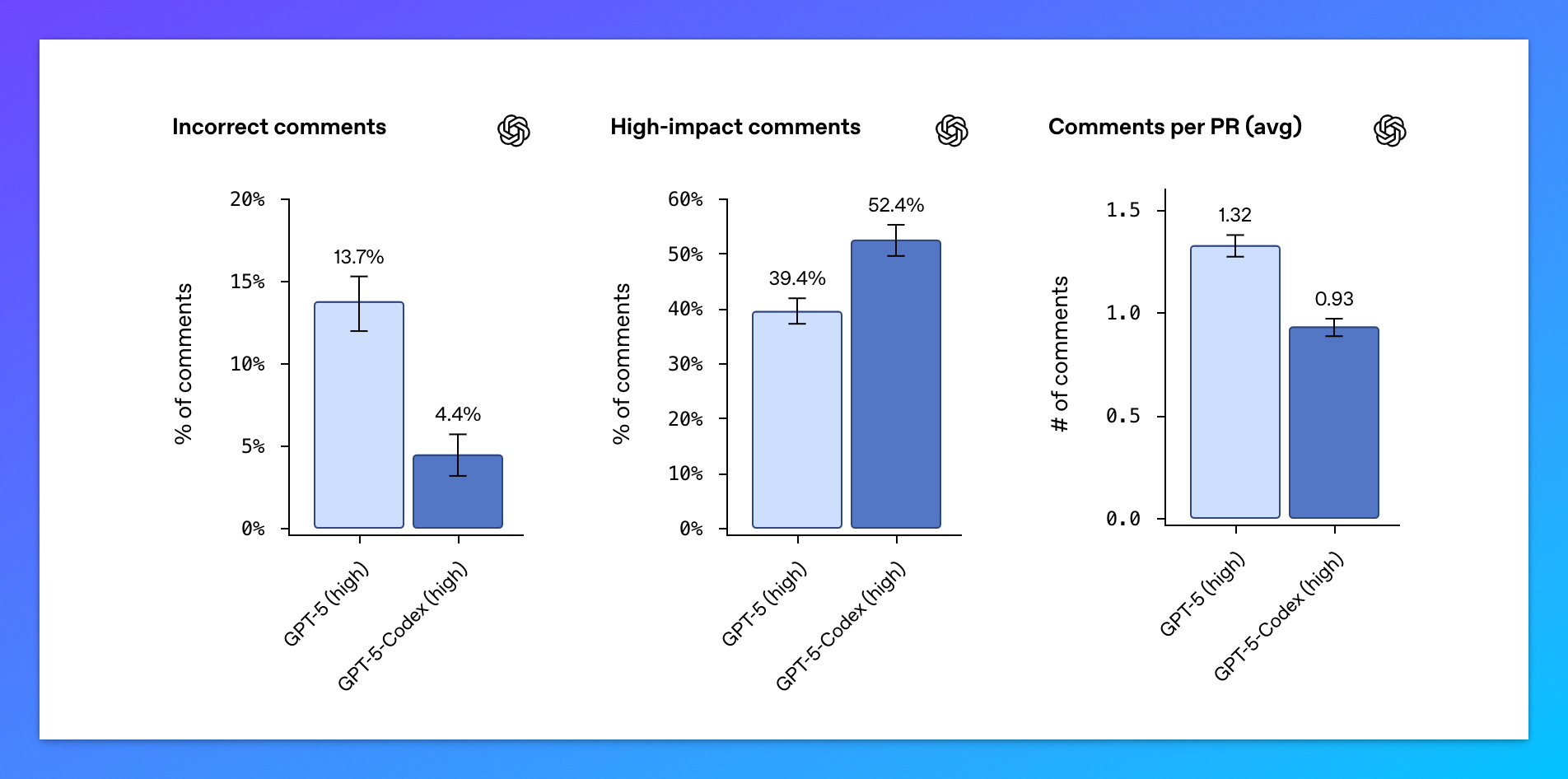 OpenAI 强势发布 GPT-5-Codex，连续编程 7 小时，程序员饭碗还稳吗？_gpt5 high-CSDN博客