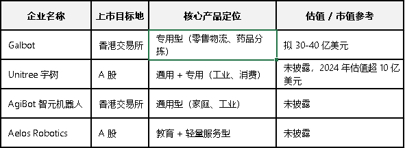 北京人形机器人Galbot拟40亿美元香港IPO！中国人形机器人上市潮中专用场景战略破局泡沫预警-CSDN博客