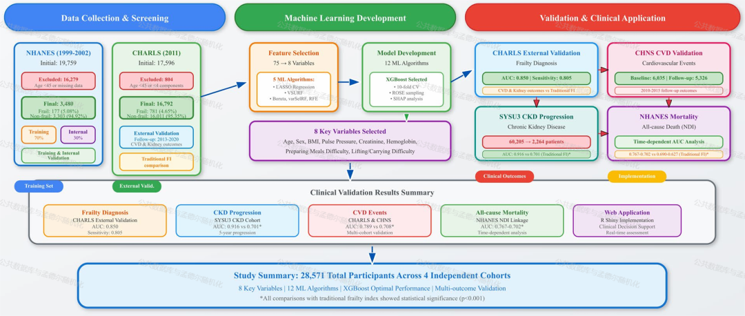 真卷！NHANES/CHARLS等四个队列＋机器学习，中山大学这篇7.5分文章我服-CSDN博客