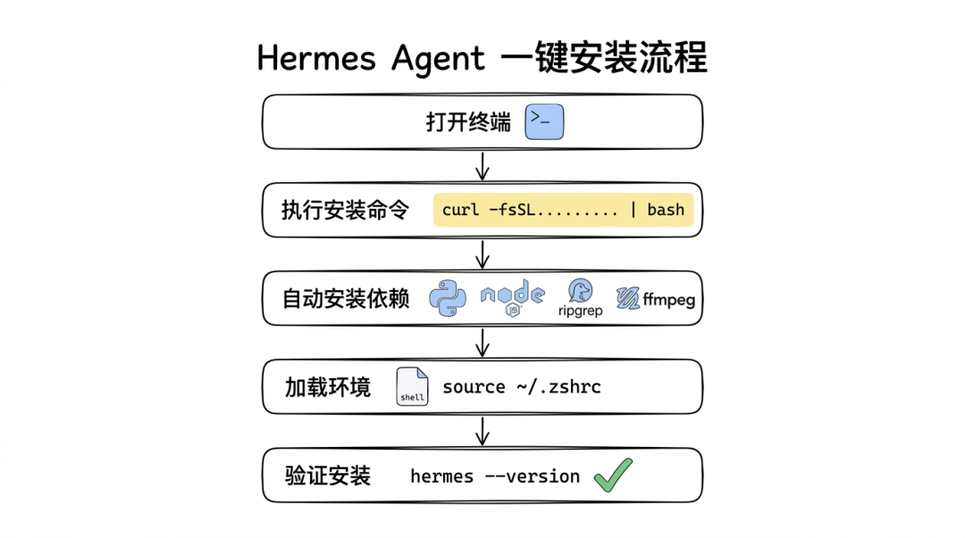 Hermes Agent 安装配置指南：小白也能轻松上手，自进化AI Agent尽在掌握，速收藏！_人工智能_热爱python的小谢-龙虾开发者社区