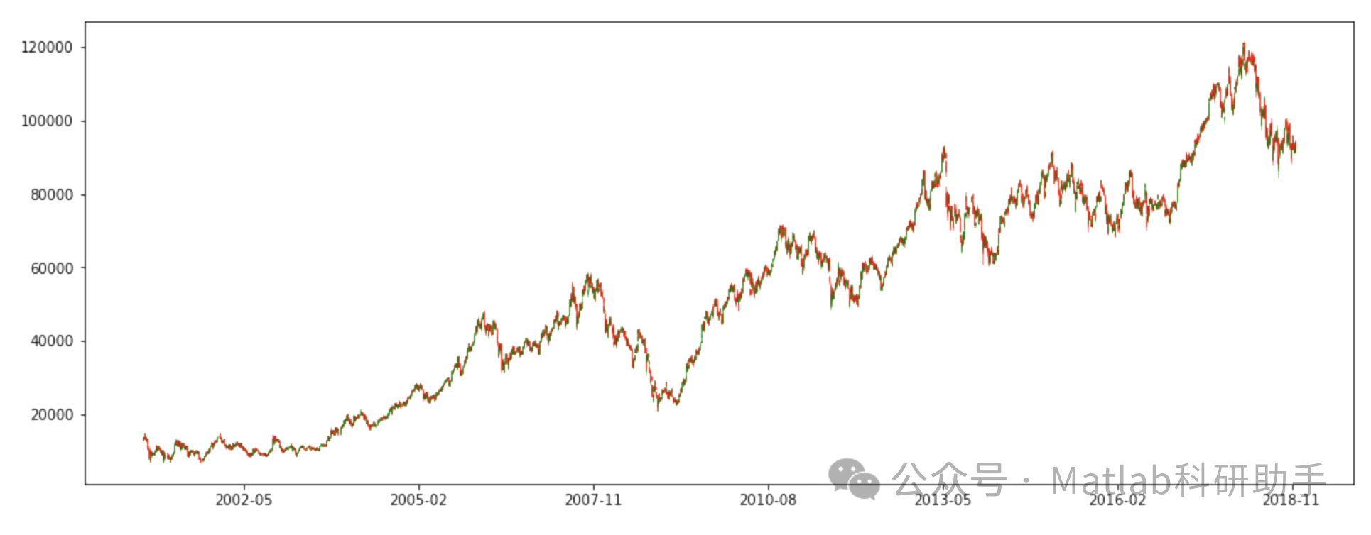 【机器学习】基于 GARCH -LSTM 模型的混合方法进行时间序列预测研究附Python代码_lstm-garch-CSDN博客