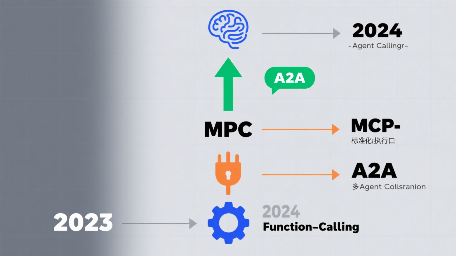 从入门到精通：深度解析 Agent、Function Calling、MCP 与 A2A 技术体系_agentos和a2a的关系-CSDN博客