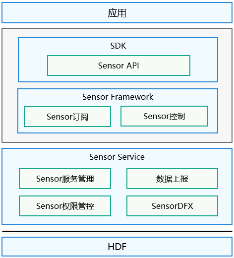OpenHarmony子系统开发 - Sensor服务_openharmony sensor-CSDN博客