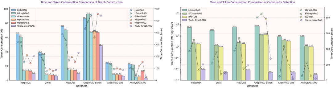 一文解析Youtu-GraphRAG，降低成本提升准确率的GraphRAG实战教程-CSDN博客