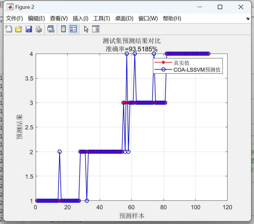 Matlab 基于浣熊优化算法优化最小二乘向量机(COA-LSSVM)的数据多特征分类预测 (多输入单输出)-CSDN博客