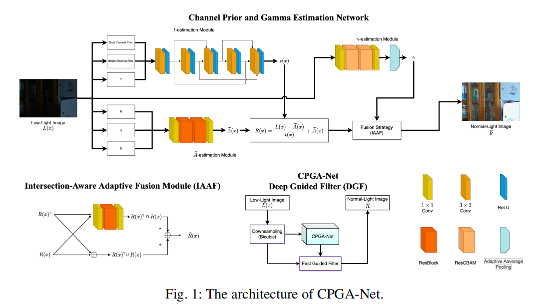 A Lightweight Low-Light Image Enhancement Network via Channel Prior and Gamma Correction（一种基于通道 ...