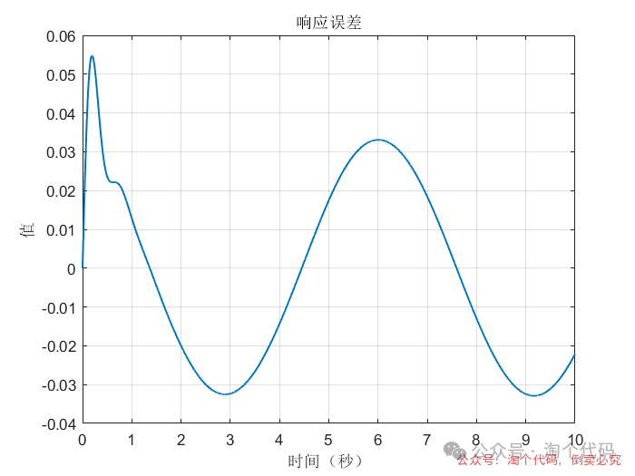 强化学习（DDPG）优化PID_ddpg-pid-CSDN博客