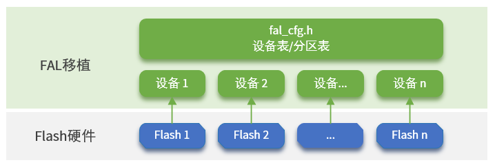 rt-thread学习之路第四十九章--组件之FAL flash抽象层_rtthread fal flash-CSDN博客