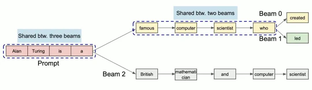 【大模型推理优化】缓存优化，性能最高提升7倍？_ttft tpot-CSDN博客